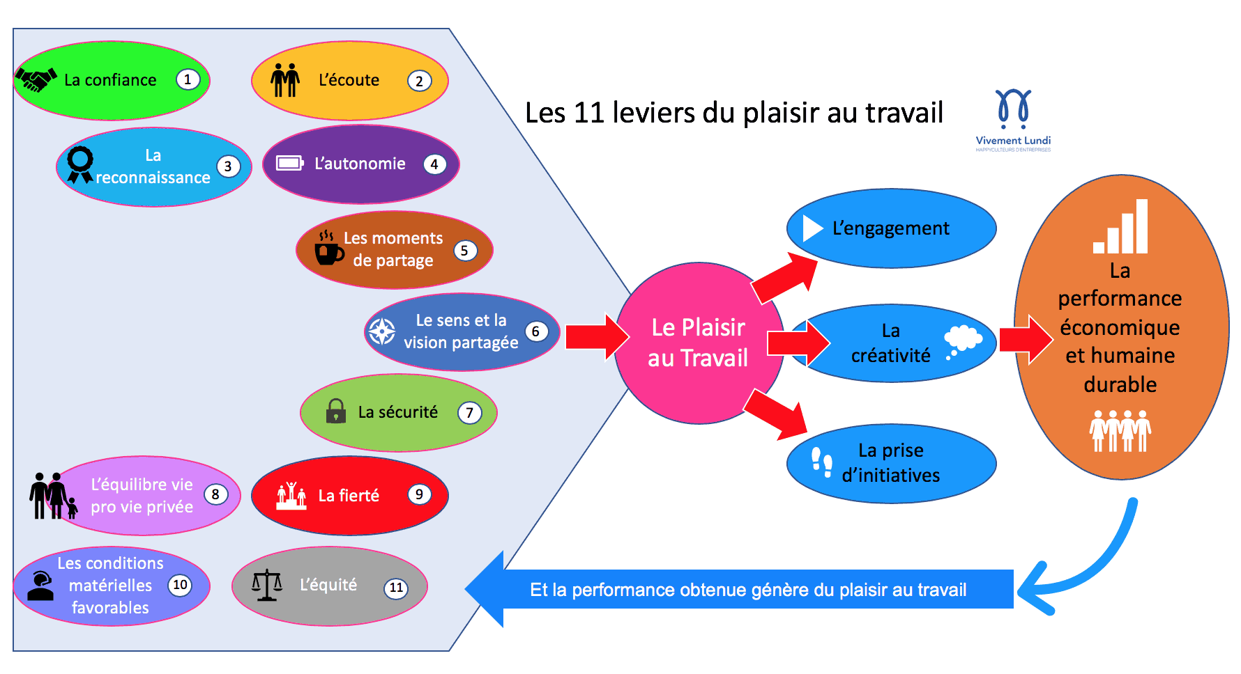 Les 11 leviers du plaisir au travail selon Vivement Lundi