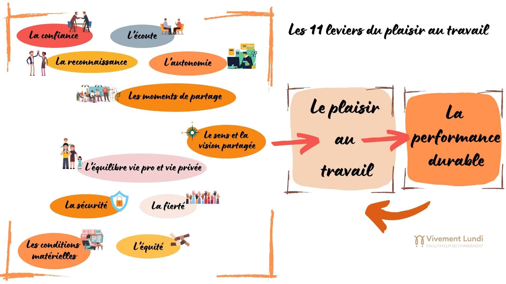 Les 11 leviers du plaisir au travail - Vivement Lundi