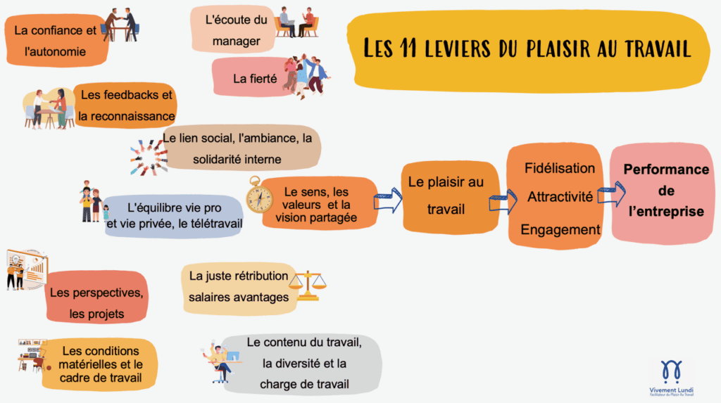 Plaisir au Travail pour développer engagement & performance